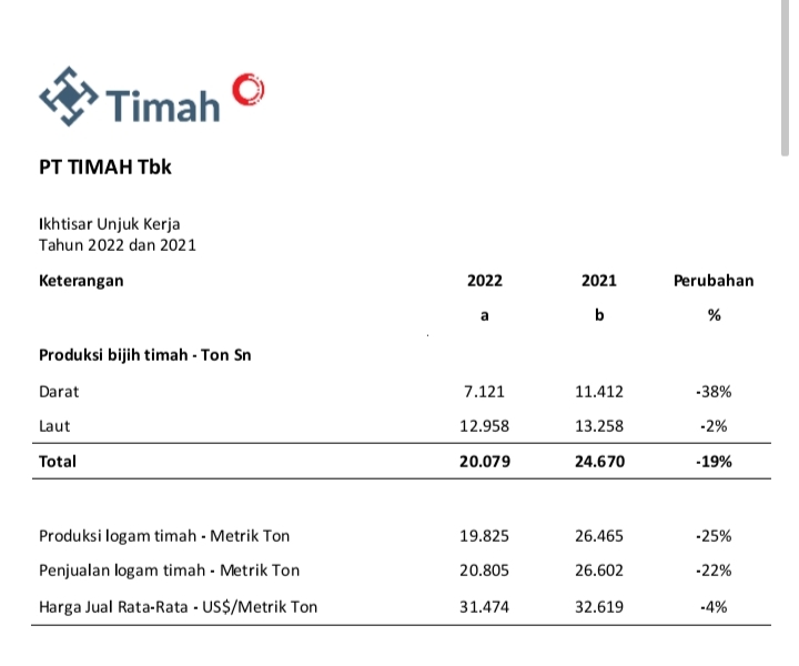 Lampaui Target, Timah Kantongi Laba Bersih Rp1,04 Triliun - Dunia Energi