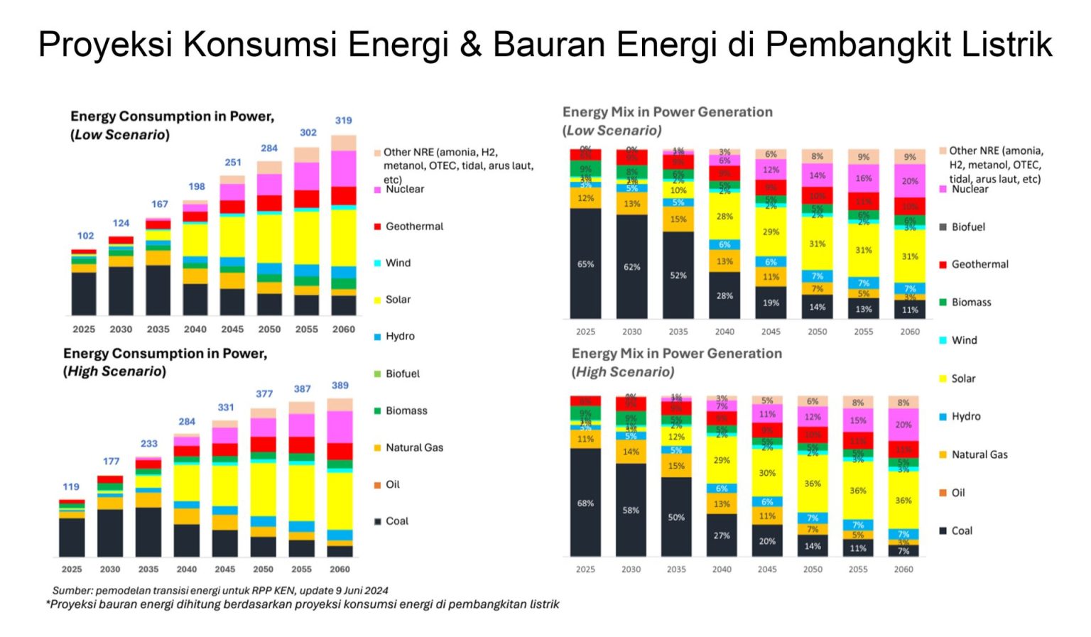 Harapan Energi Bersih Indonesia Menuju Nol Emisi Ada di PLTS - Dunia Energi