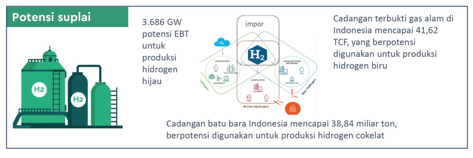 PLN Gencar Perkenalkan Hidrogen, Energi Masa Depan Nol Emisi - Dunia Energi